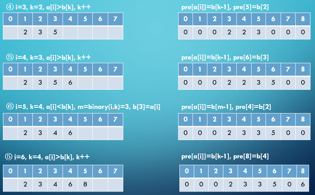 最长单调递增子序列（时间复杂度O(nlogn)）-CSDN博客