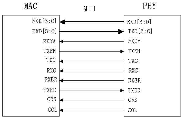MII通讯接口简介_g mi i接口-CSDN博客