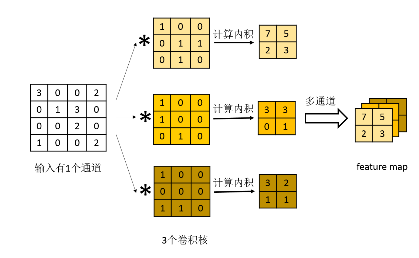 [cv] 卷积层conv_conv层-CSDN博客