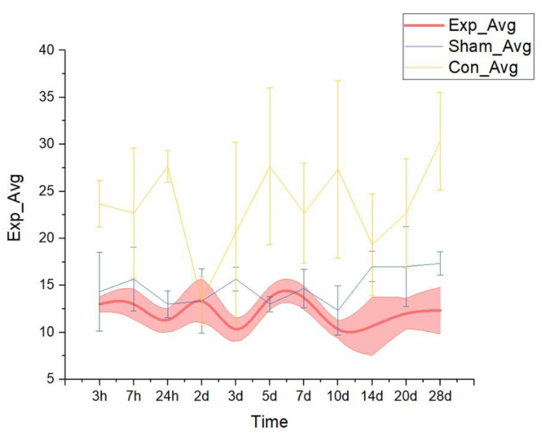Origin折线图--error面积填充-CSDN博客