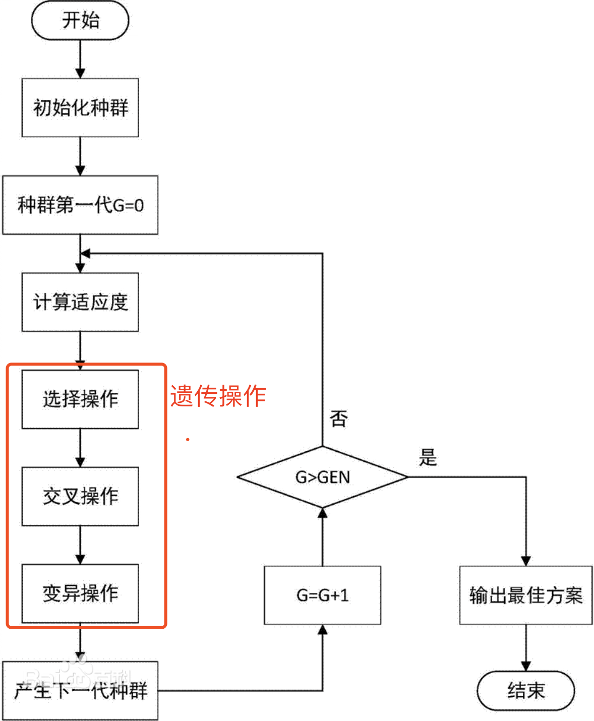 Genetic Algorithm遗传算法整理为什么遗传算法迭代图会反复 Csdn博客 