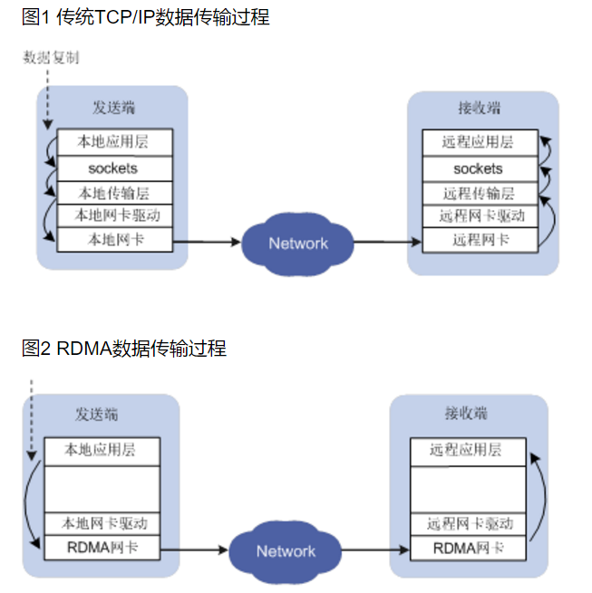 RDMA技术总结_rdma报文格式-CSDN博客