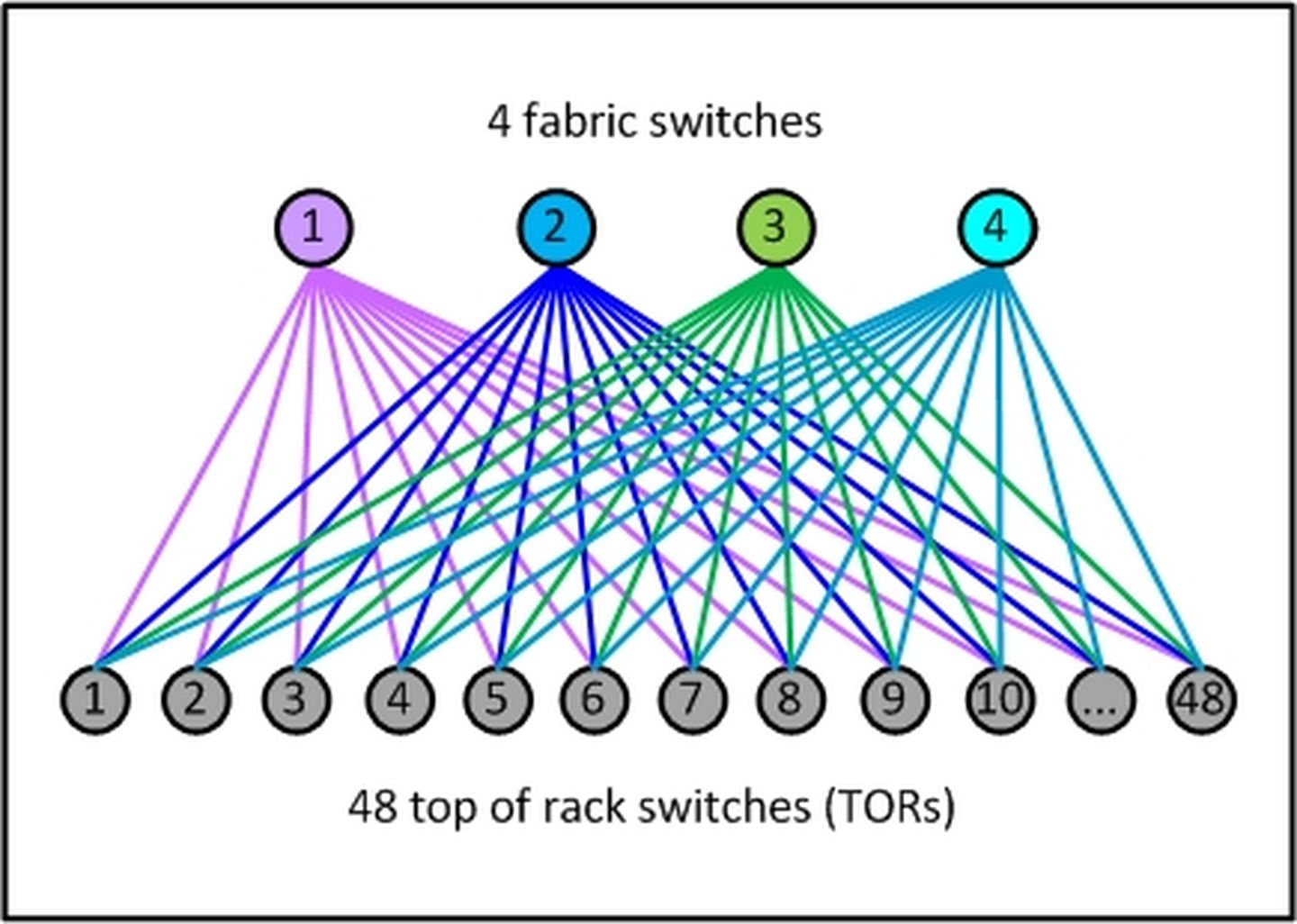 数据中心网络架构浅谈（二）_fabric element交换机-CSDN博客