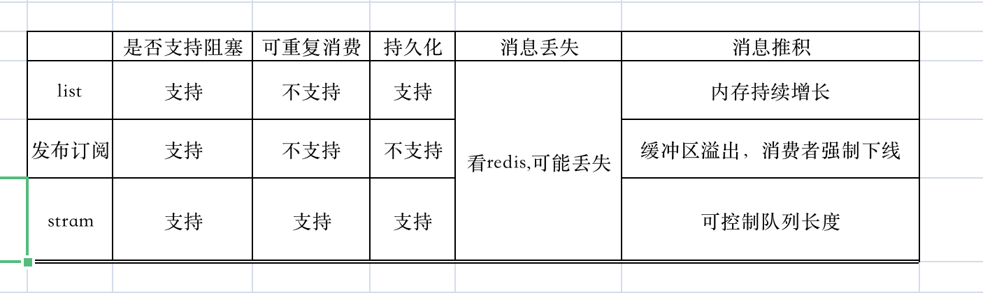 redis实现队列的几种方式（LPUSH/BRPOP，发布/订阅模式，stream）_lpush brpop-CSDN博客