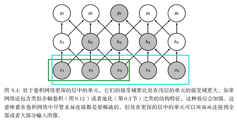 [cv] 卷积层conv_conv层-CSDN博客