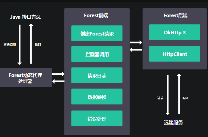 forest：Java HTTP 客户端框架_java forest-CSDN博客