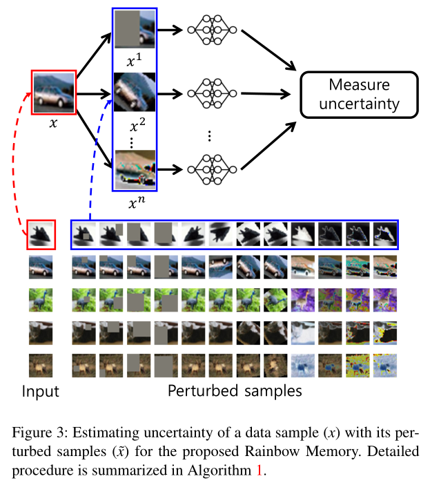 CVPR2021论文详解Rainbow Memory: Continual Learning with a Memory of Diverse Samples-CSDN博客