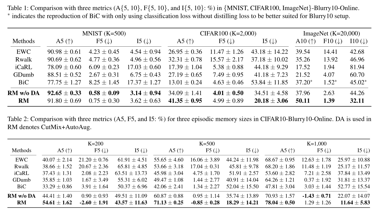 CVPR2021论文详解Rainbow Memory: Continual Learning with a Memory of Diverse Samples-CSDN博客