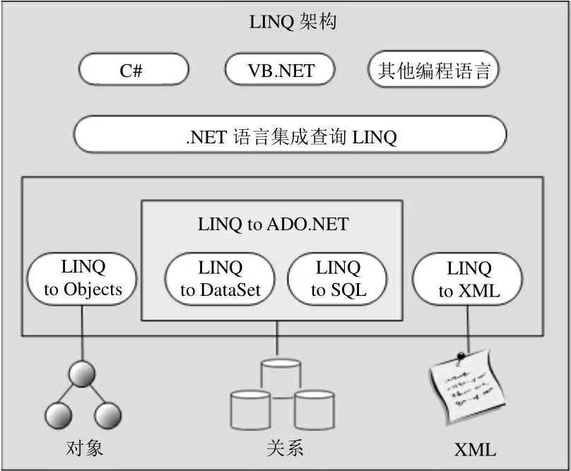 15. LINQ数据库访问技术_linq访问数据库-CSDN博客