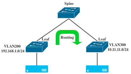 数据中心网络架构浅谈（三）_vtep leaf-CSDN博客