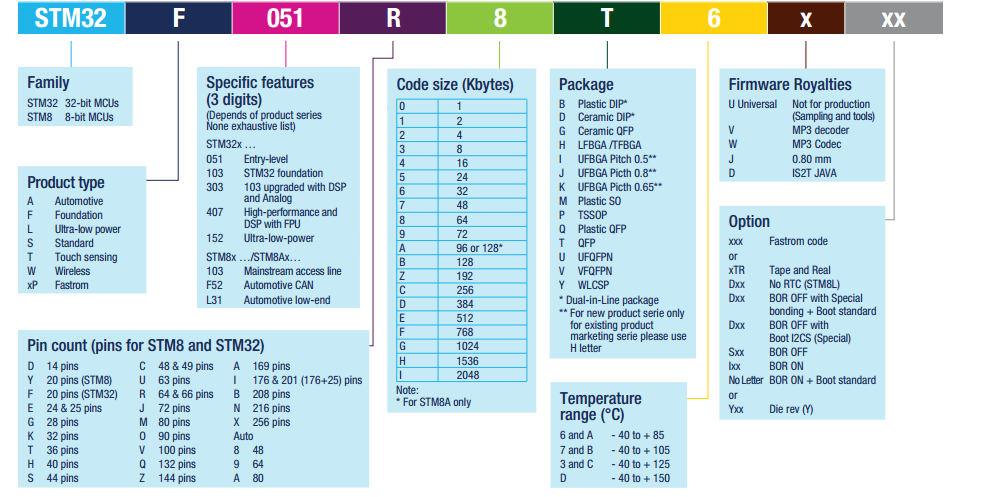 stm32程序大小_stm32f407 code+rw+ro-CSDN博客