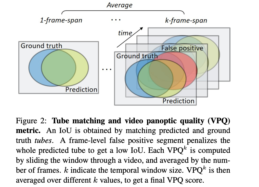 《VPS：Video Panoptic Segmentation》论文笔记_panoptic vpq_m_buddy的博客-CSDN博客