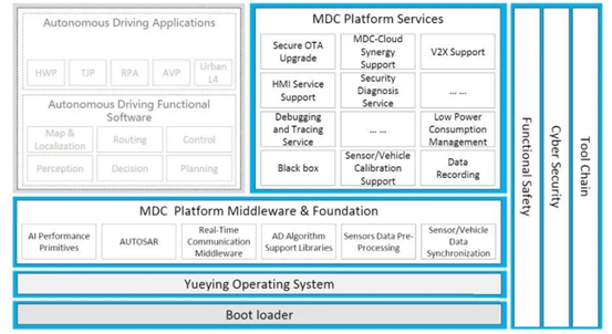 华为MDC软件架构