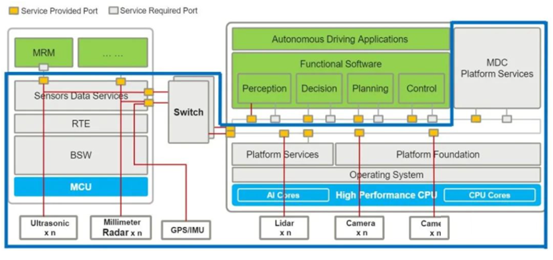 华为MDC软件架构_cisk md 架构-CSDN博客