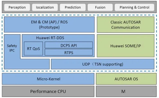 华为MDC软件架构_cisk md 架构-CSDN博客