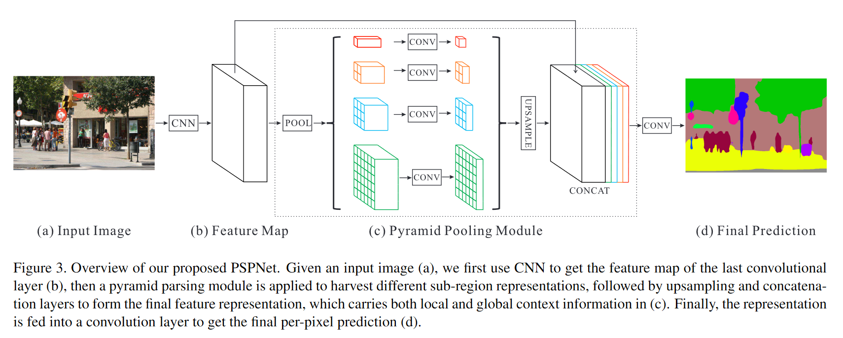 【语义分割】Pyramid Scene Parsing Network（PSNET）-CSDN博客