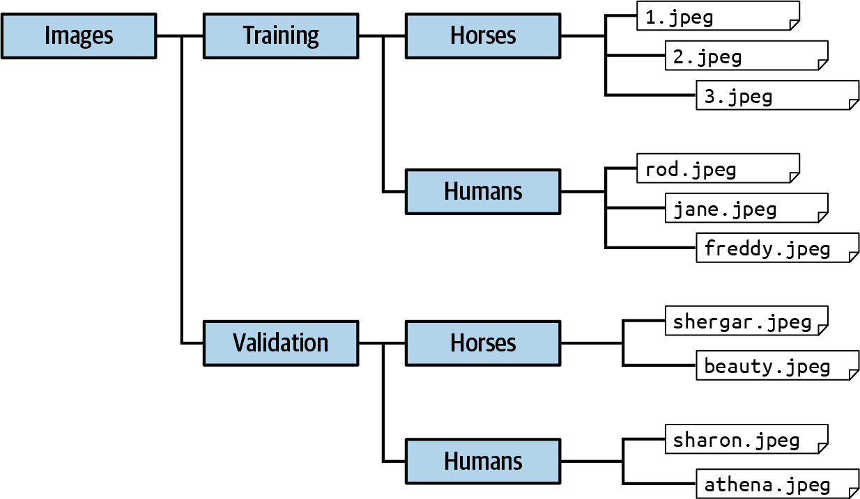 3.2.1 ai and machine learning for coders Laurence Moroney 学习笔记（三 ...