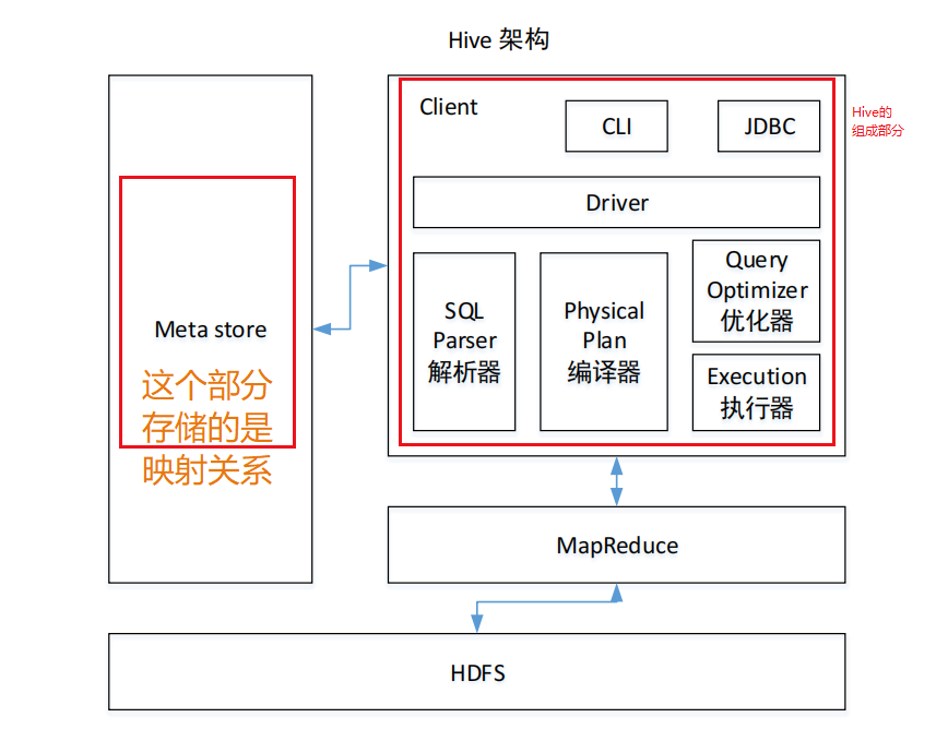 Hadoop之分布式数据仓库（Hive）_分布式数据仓库hive-CSDN博客