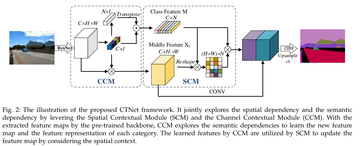 [语义分割]CTNet: Context-based Tandem Network for Semantic Segmentation-CSDN博客