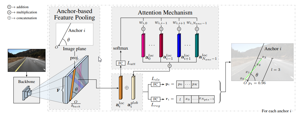LaneATT:Keep your Eyes on the Lane: Real-time Attention-guided Lane Detection论文阅读+代码复现_laneatt复现 ...