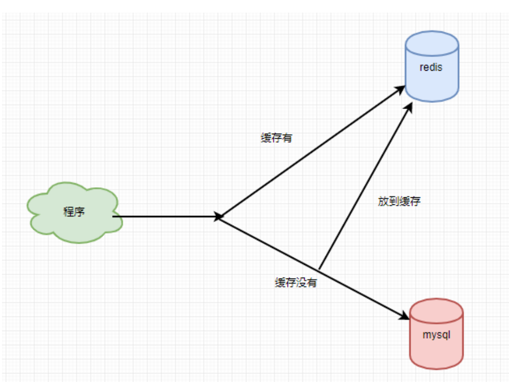 Redis在java开发中的应用场景redis应用java Csdn博客