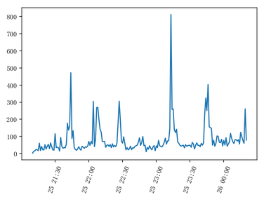 matplotlib 改变时间刻度间隔 改变时间刻度格式_matplotlibx轴刻度间隔-CSDN博客