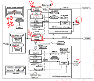 关于DSP的SCI通信学习_dsp sci-CSDN博客
