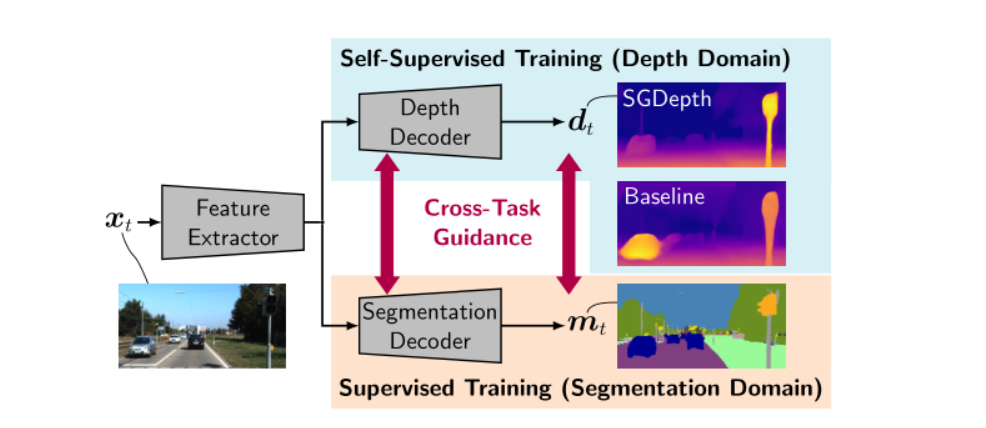 自监督单目深度估计：通过语义引导解决目标问题 Self-Supervised Monocular Depth Estimation:Solving the Dynamic Object ...