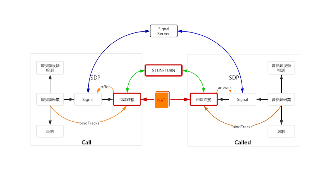 浅述webrtc中的ICE流程_webrtc ice详解-CSDN博客
