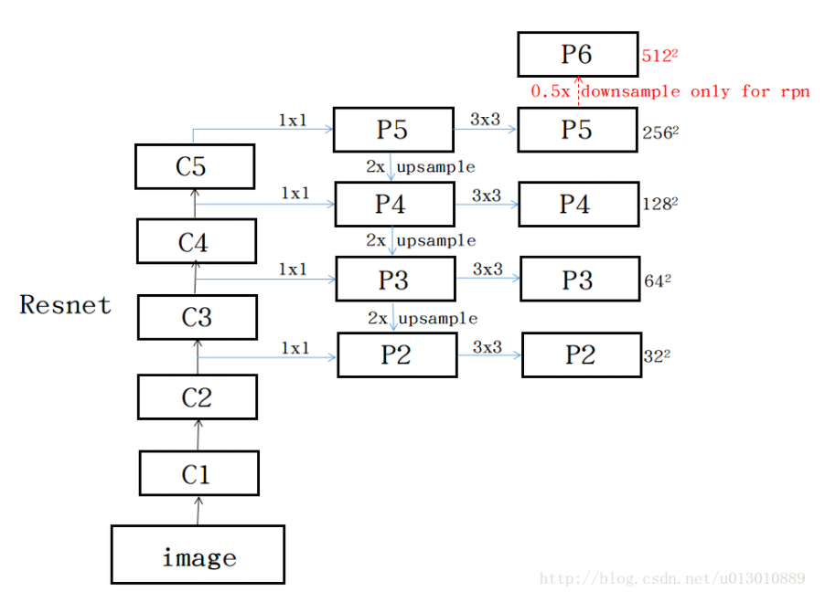 目标检测之FPN Feature Pyramid Networks for Object Detection_feature pyramid ...