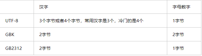 gbk/utf8/gb2312 编码中汉字字母数字所占字节数_gbk 数字-CSDN博客