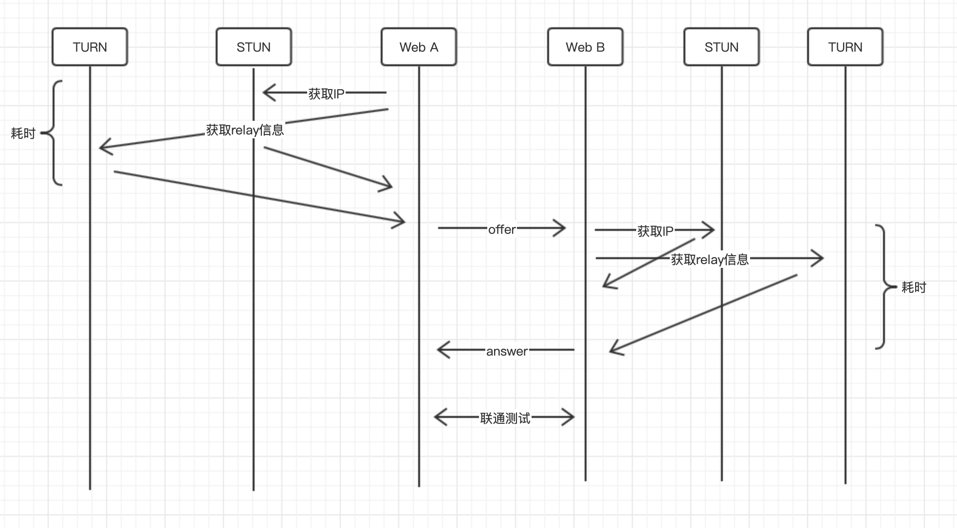 浅述webrtc中的ICE流程_webrtc ice详解-CSDN博客