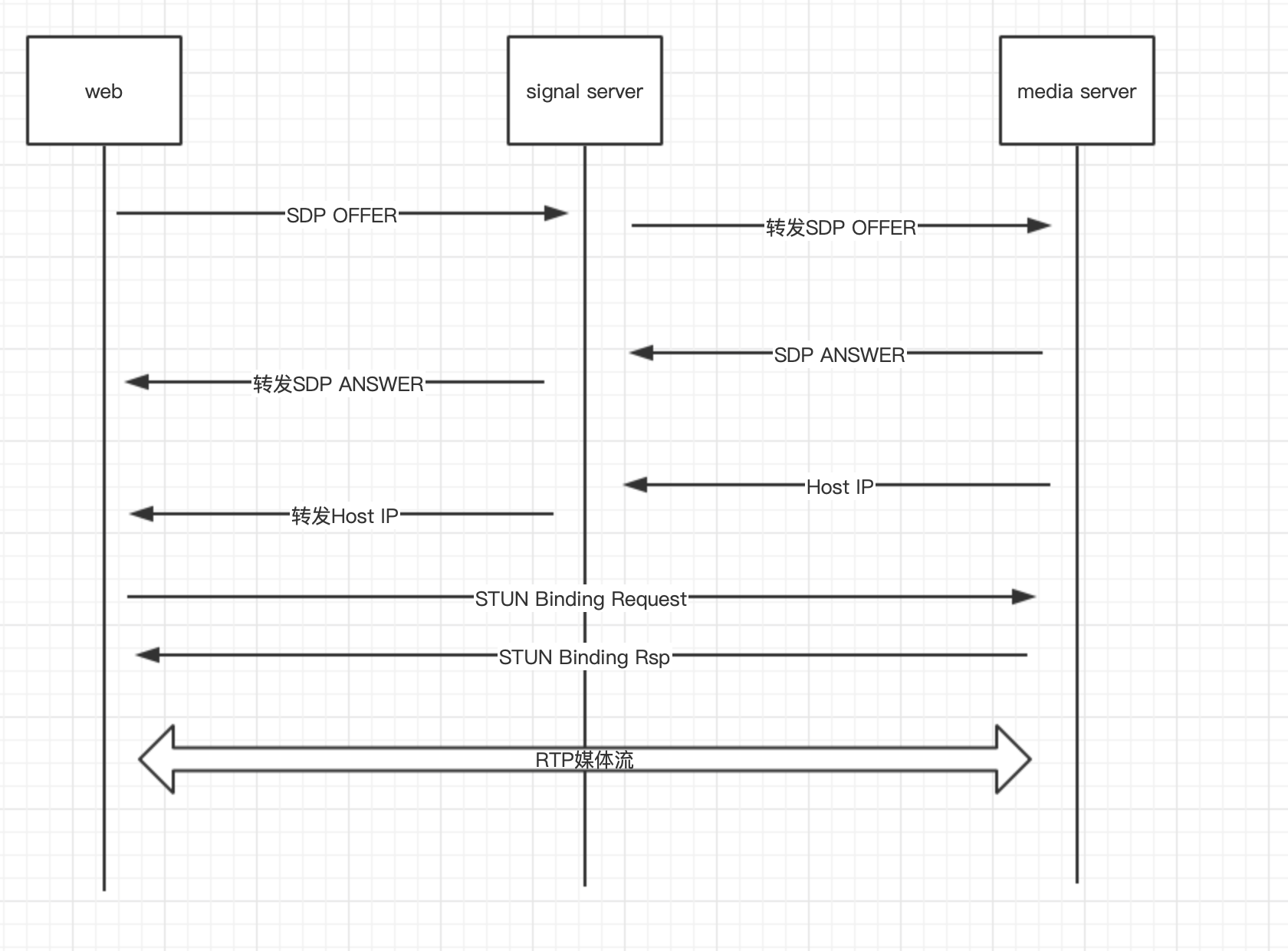 浅述webrtc中的ICE流程_webrtc ice详解-CSDN博客