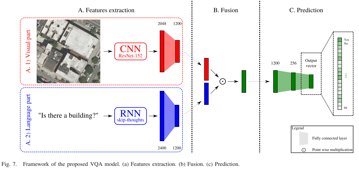 【文献阅读】用于遥感数据集的视觉问答_remote sensing vqa-CSDN博客
