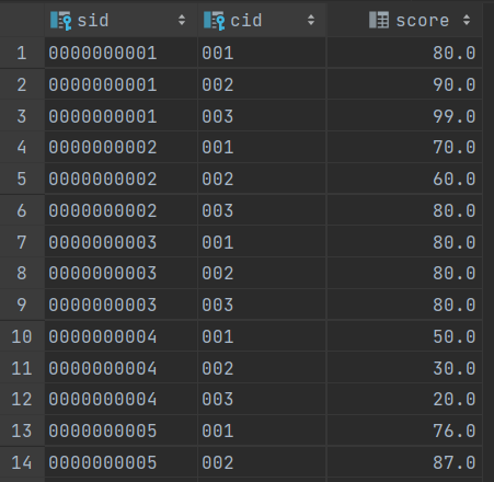 6.查询学过编号“001”并且也学过编号“002”课程的同学的学号、姓名_查询学过“001”并且也学过编号“002”课程的同学的学号、姓名-CSDN博客