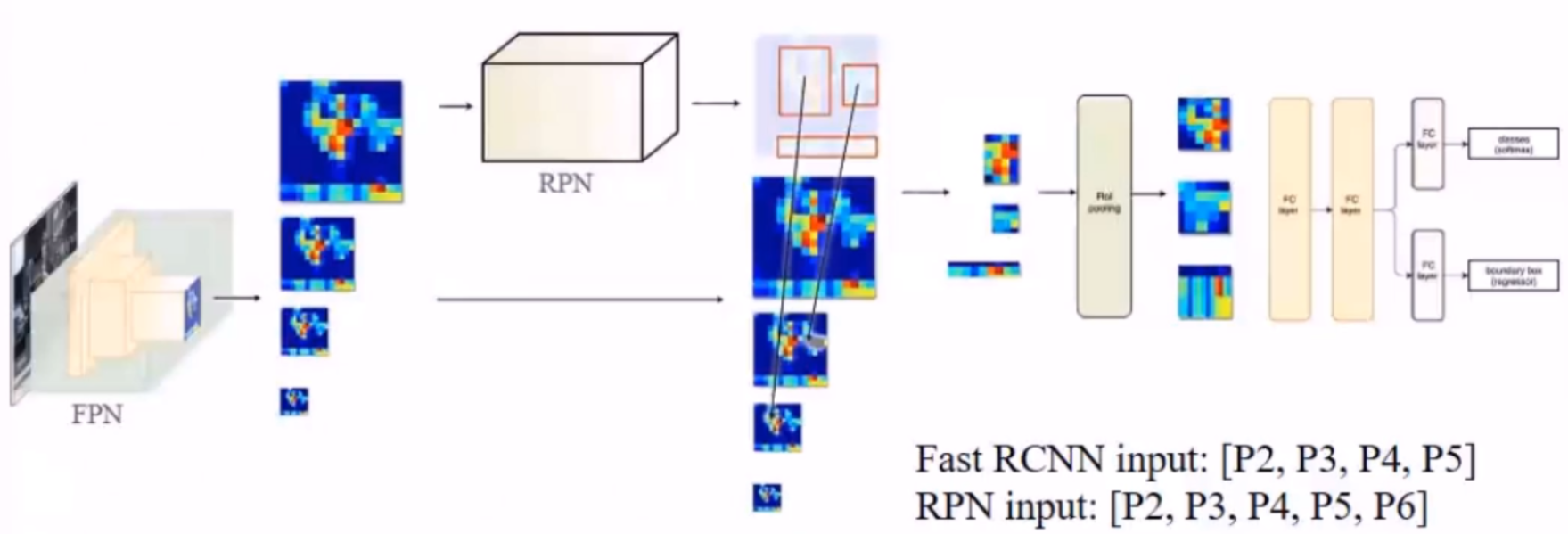 目标检测之FPN Feature Pyramid Networks for Object Detection_feature pyramid networks for object ...