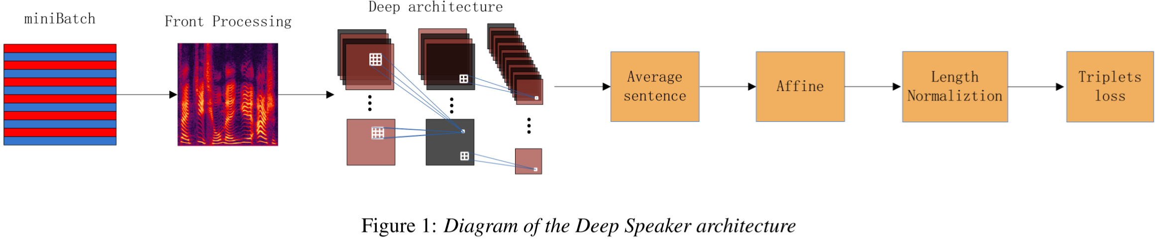 文献阅读：Deep Speaker: an End-to-End Neural Speaker Embedding System_deepspeaker-CSDN博客
