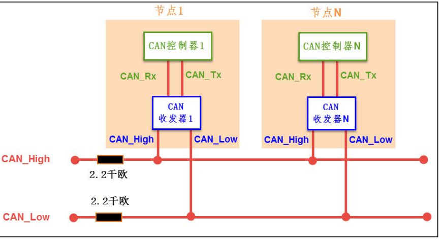 can协议学习笔记_can tx只有一个下降沿-CSDN博客
