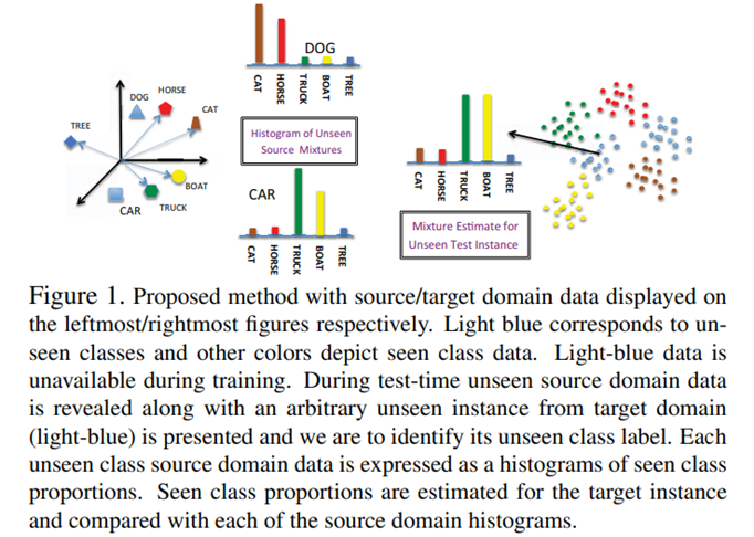 Zero-shot Learning 综述2_zero-shot learning via semantic similarity embeddi-CSDN博客