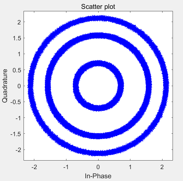QAM信号的调制解调原理_qam调制解调-CSDN博客