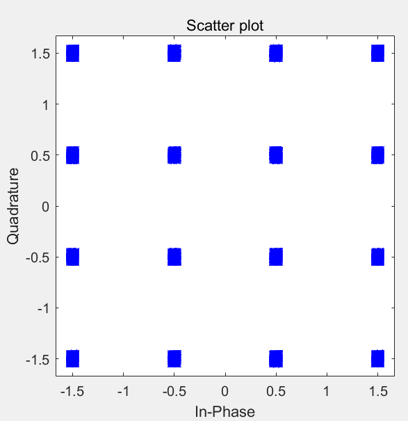 QAM信号的调制解调原理_qam调制解调-CSDN博客