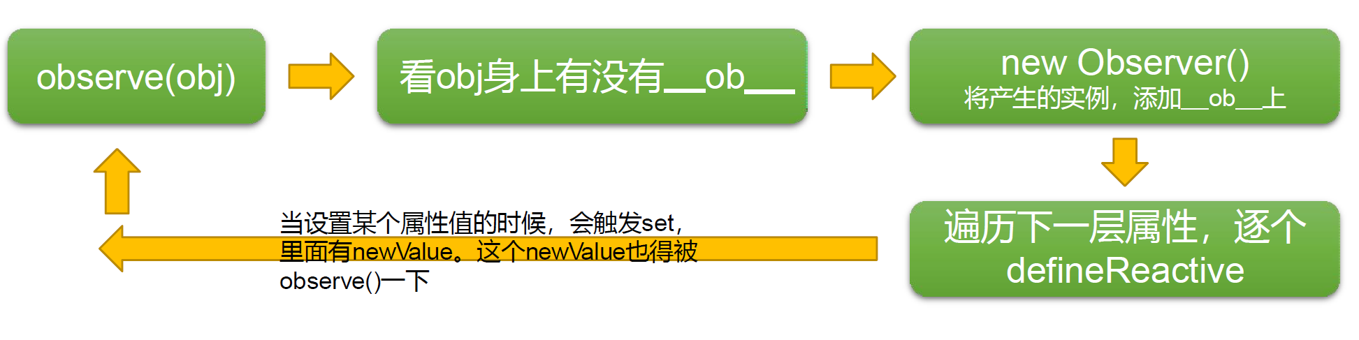 【Vue源码】数据响应式原理 - 依赖收集 - defineReactive - Observer - Dep - Watcher_vue definereactive-CSDN博客