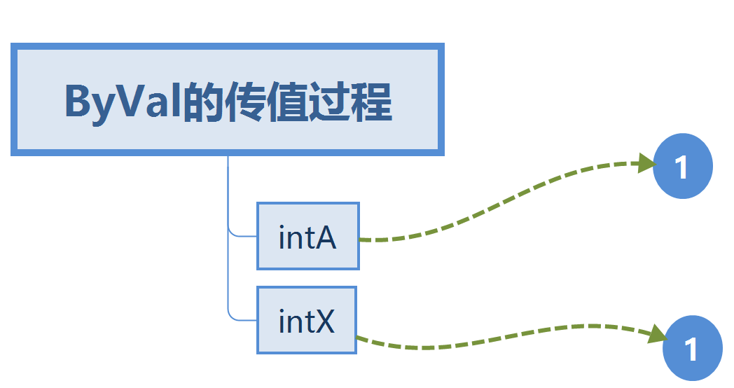 第三章、vb6的ByVal与ByRef详解_vb6 byval-CSDN博客