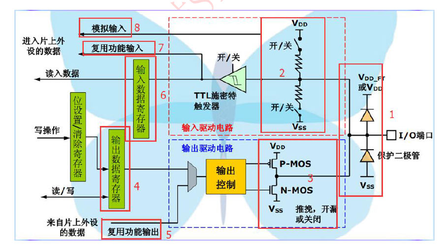 6 . STM32 GPIO介绍_stm32 pb2可以作为gpio-CSDN博客