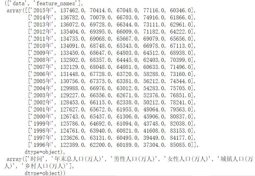 分析1996~2015年人口数据特征间的关系并分析1996~2015年人口数据各个特征的分布分散状况_分析1996~2015年人口数据特征间的关系。 人口数据总共拥有6个特征,分别为年末人口 ...
