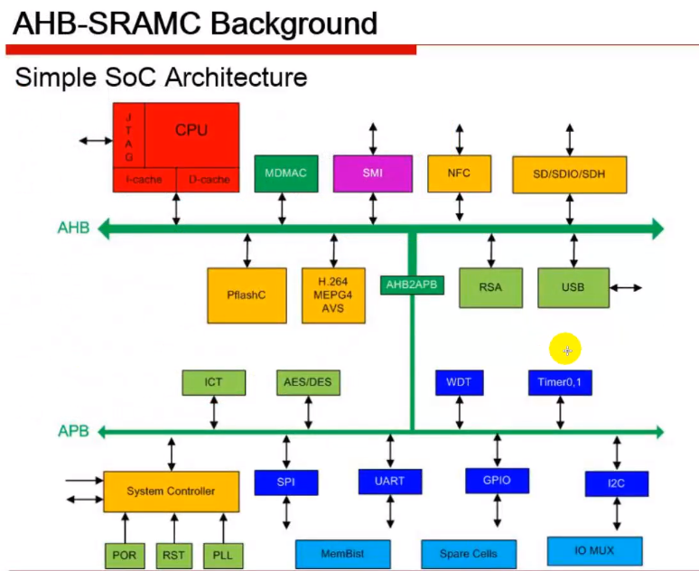 AHB-SRAMC网课设计与验证-1_单周期读写-CSDN博客
