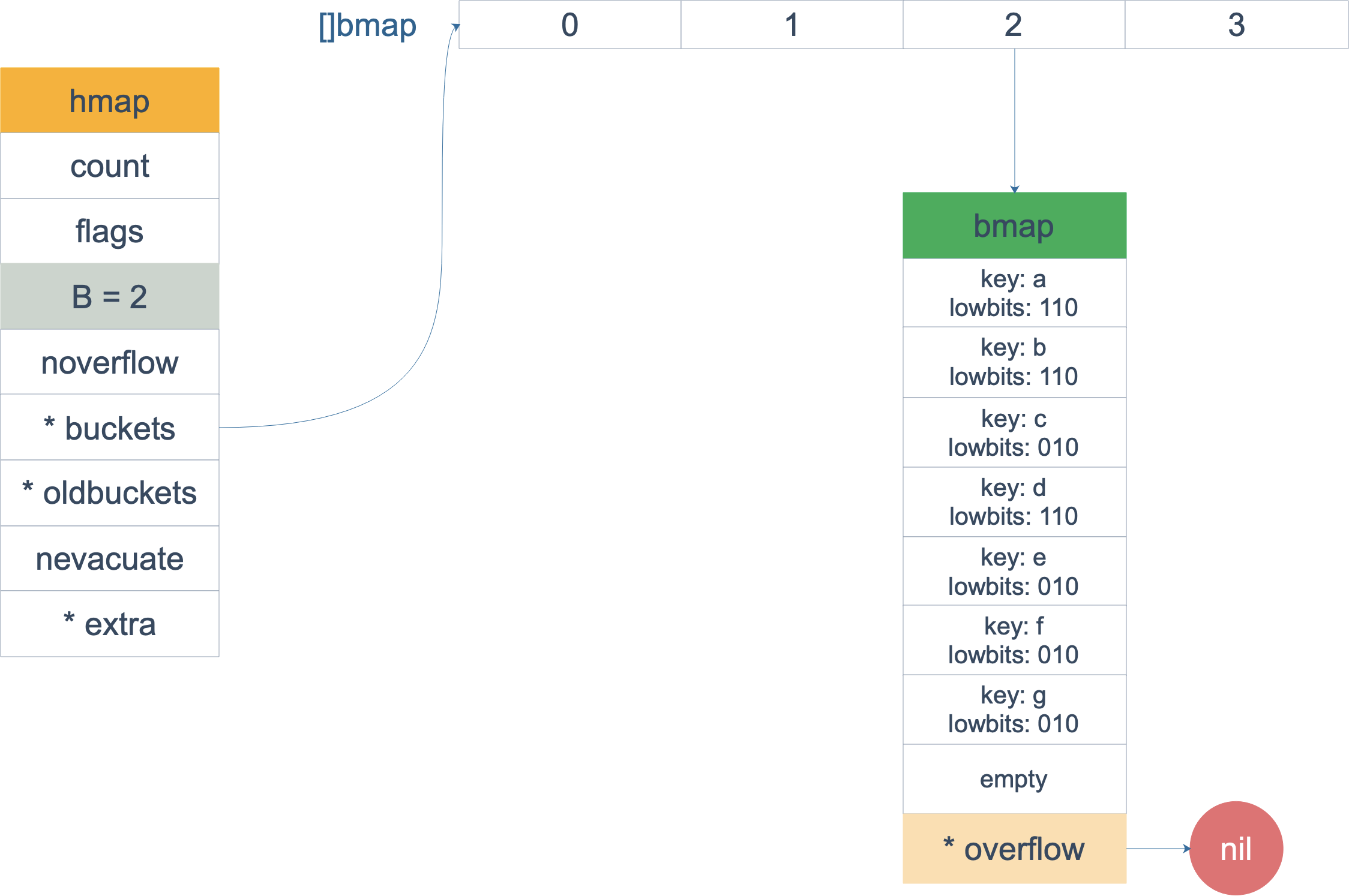 Go 语言底层原理_go语言原理-CSDN博客