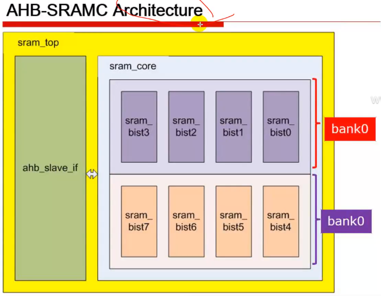 AHB-SRAMC网课设计与验证-1_单周期读写-CSDN博客
