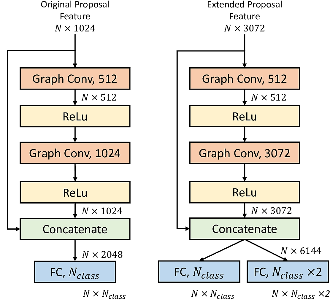 P-GCN（Graph Convolutional Networks for Temporal Action Localization）01_i3d提取的1024维特征 还可以再加注意力吗 ...