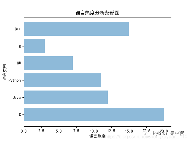 Python数据可视化 采集到视图数据后,轻松使用matplotlib绘制成横向、纵向条形图用python将学院人数用横向和纵向条形图显示出来 Csdn博客